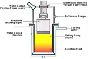 Vacuum Arc Remelting Process