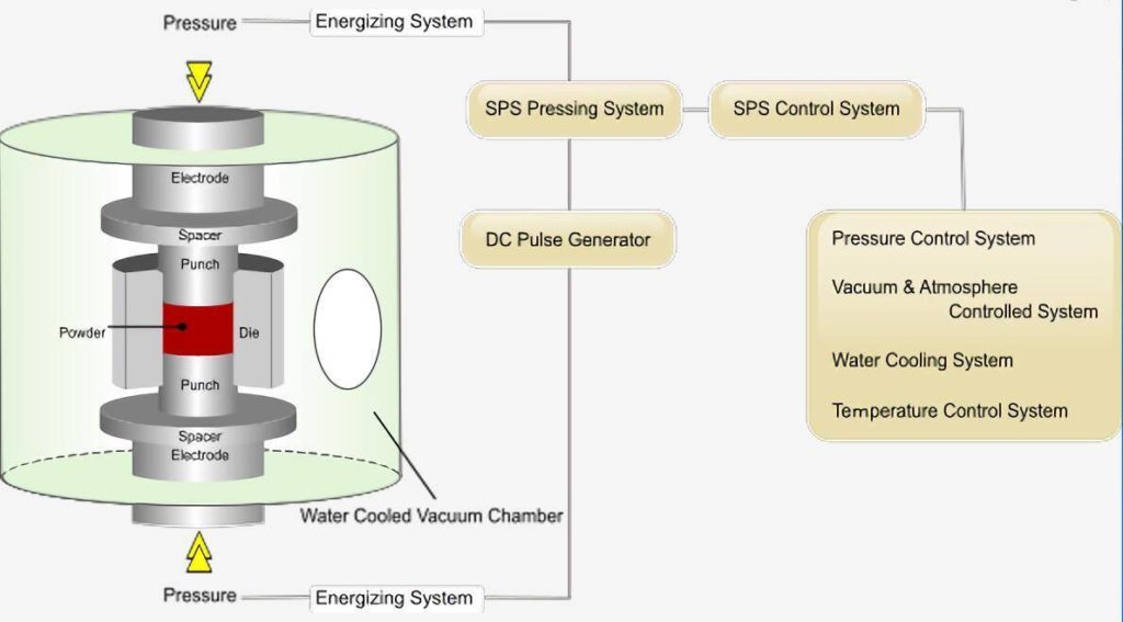 SPS spark plasma sintering system - SIMUWU Vacuum Furnace