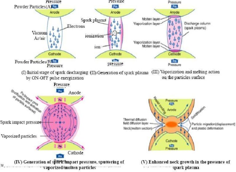 SPS spark plasma sintering technology introduction - SIMUWU Vacuum Furnace
