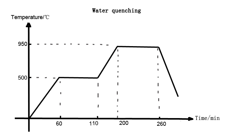 TC4 Solid Solution Water Quenching Heat Treatment Process - SIMUWU ...