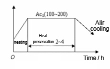Stress Release Annealing Furnace - SIMUWU Vacuum Furnace