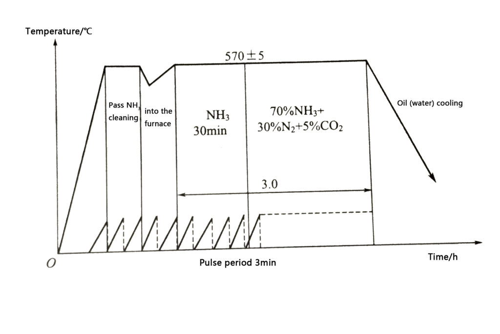 Low Vacuum Nitrocarburizing Process for Structural Steel - SIMUWU ...