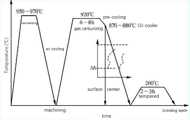 Gear Process Vacuum Heat Treatment Furnace - SIMUWU Vacuum Furnace