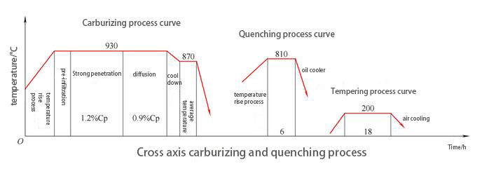 Vacuum carburizing and quenching process of 15CINi4MoA steel cross ...