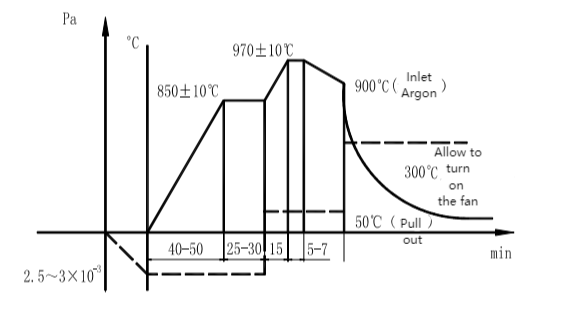 Vacuum Brazing Process of Slide Valve Sub-assemblies - SIMUWU Vacuum ...