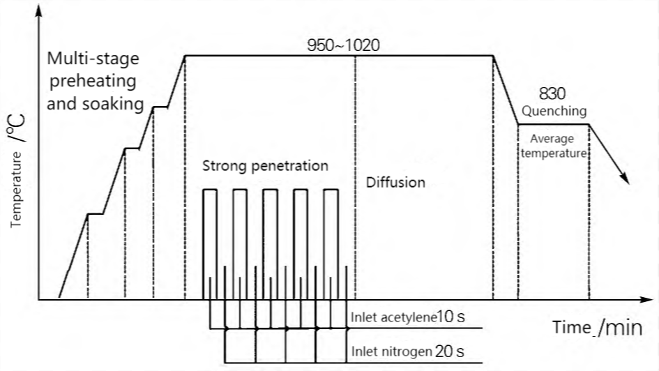 Vacuum Carburizing And Gas Quenching Process For The Input Shaft Of ...