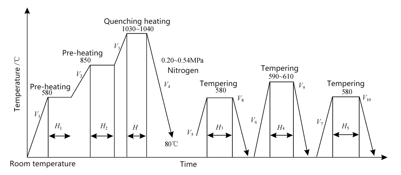 Aluminum alloy die-casting mold vacuum heat treatment - SIMUWU Vacuum ...