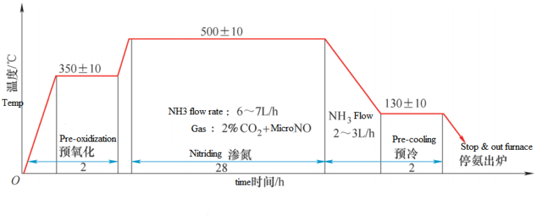 Compound Gas Nitriding Treatment Process For Swing Arm Bogies - SIMUWU ...
