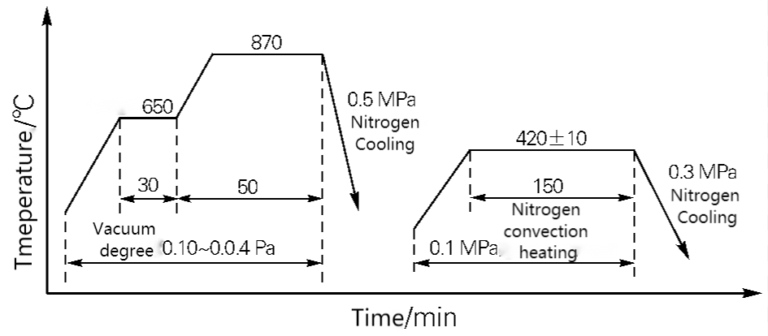 Vacuum heat treatment of sheet parts - SIMUWU Vacuum Furnace