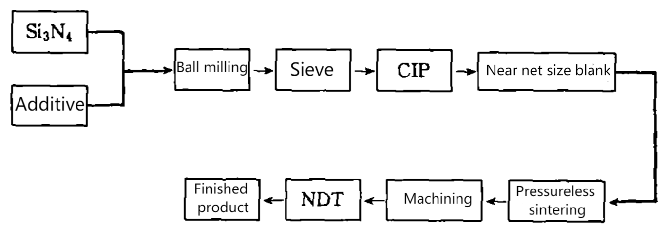 Vacuum sintered ceramics are used as auto parts - SIMUWU Vacuum Furnace