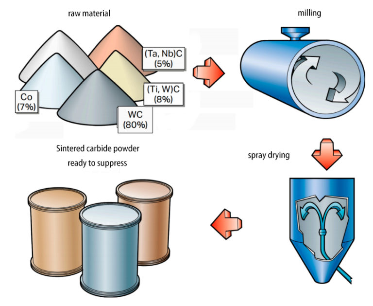 Carbide vacuum sintering process - SIMUWU Vacuum Furnace