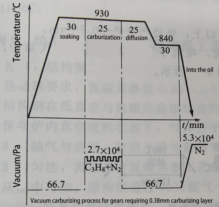 Vacuum carburizing of electric motor gear - SIMUWU Vacuum Furnace
