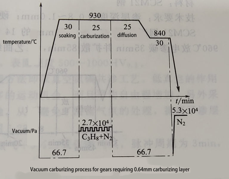 Vacuum carburizing of electric motor gear - SIMUWU Vacuum Furnace